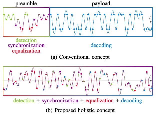 Learning Joint Detection Equalization And Decoding For Short Packet
